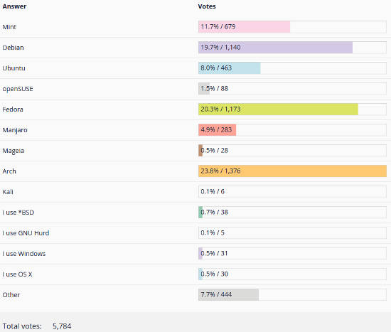 Arch Wins First of Two Round Poll - FOSS Force